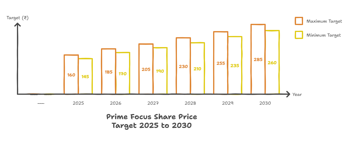 Prime Focus Ltd Share Price Target From 2025 to 2030