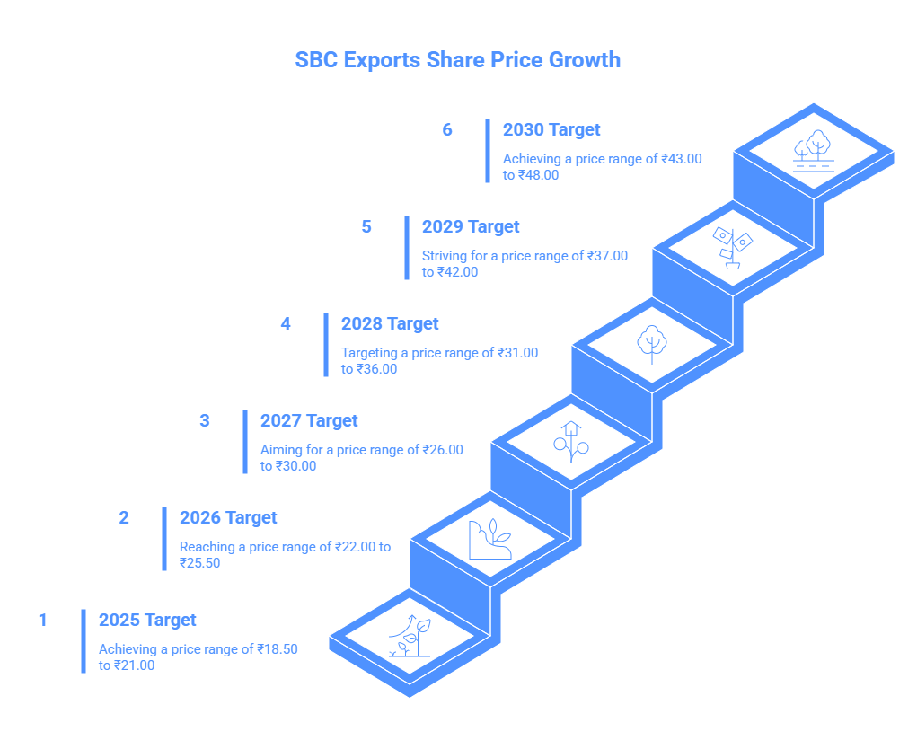 SBC Exports Ltd Share Price Target From 2025 to 2030